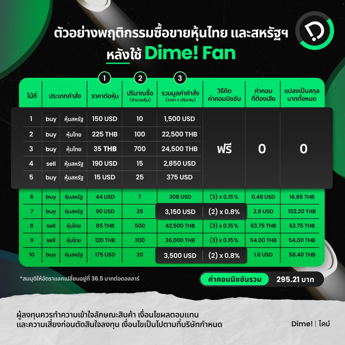 คุณจะประหยัดได้แค่ไหน เมื่อใช้ Dime! Fan - Dime! Articles
