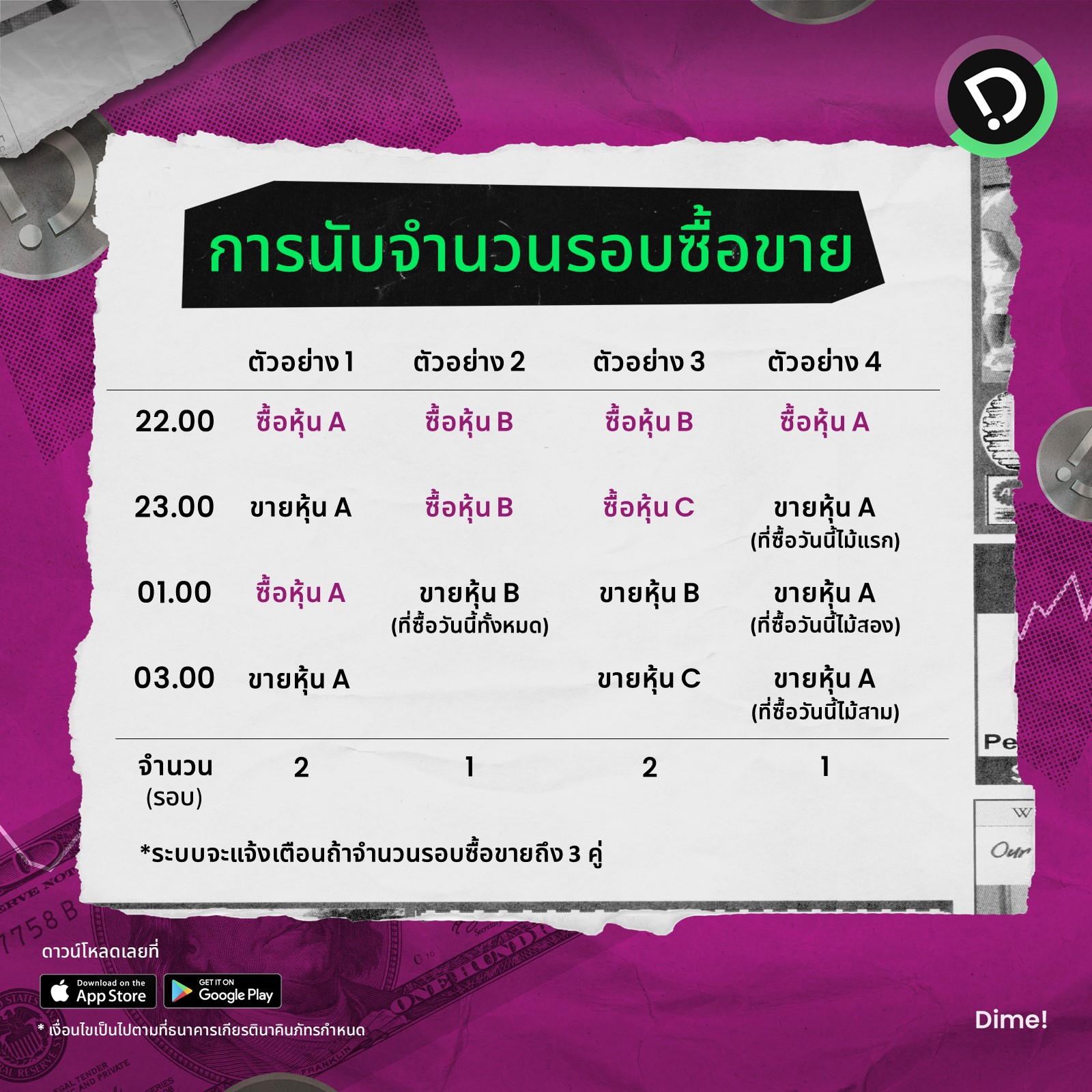 Pattern Day Trader กฎที่ช่วยให้นักลงทุนรายย่อยค่อย ๆ เก่งขึ้น - บทความ ไดม์!